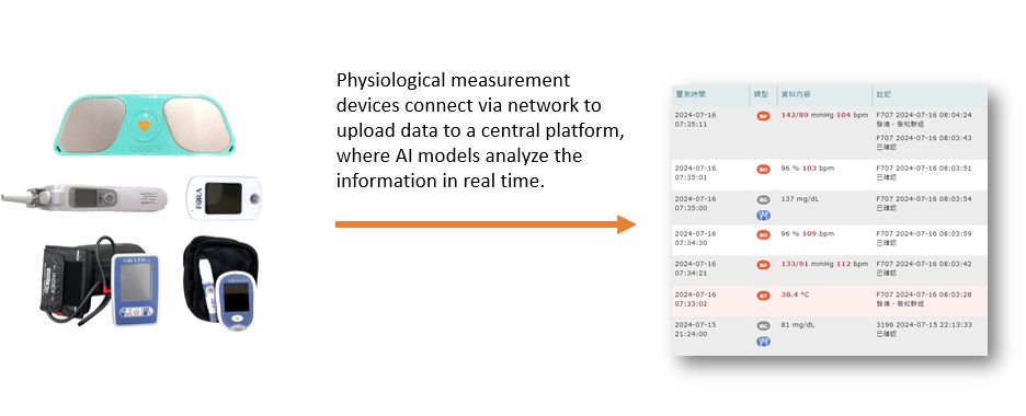 Taichung Veterans General Hospital(臺中榮民總醫院) - - (Remote Physiological Monitoring and Care ...